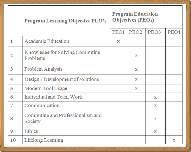 Mapping of PLOs to PEOs | NEDUET TIEST Website